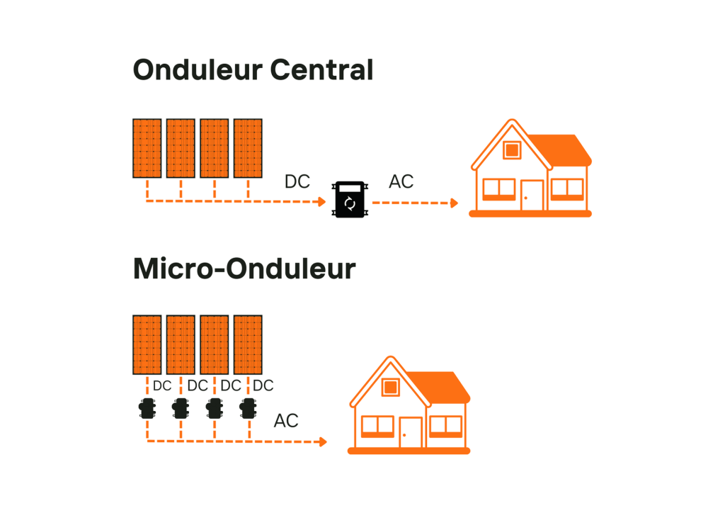Onduleurs vs. Micro-onduleurs : Comment choisir? - SUNTEQ